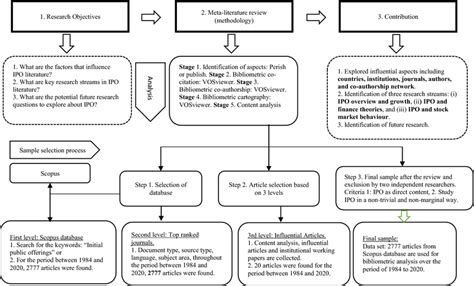 Methodological Approach Source Authors Presentation Download Scientific Diagram