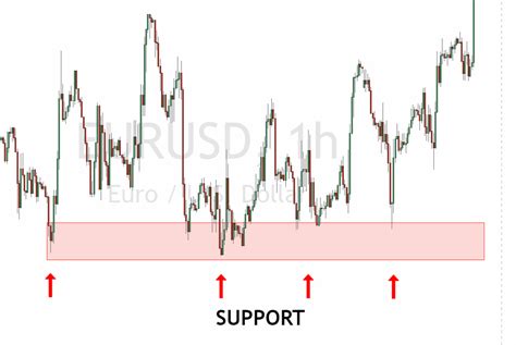 Support And Resistance Trading Strategy For Binary Options