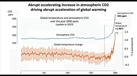 Very Scary Lines Co2 Driving Explosive Global Heating Rcollapse