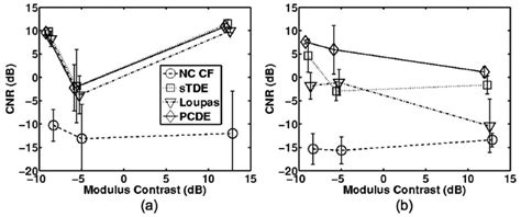 Average Contrast To Noise Ratio Cnr Values When The Background Region