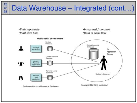 Ppt Business Systems Intelligence 2 Data Warehousing I Powerpoint