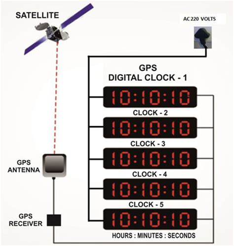 Digital Clocks With Gps Connection Ntp And Gps Time Servers Time Zone Clocks