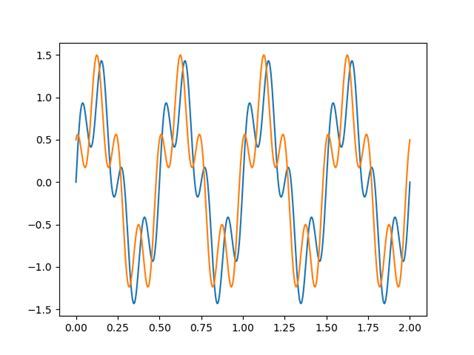 Ifilter In Scipy Result Is Different Compare With Matlab Use Butterworth Issue Scipy