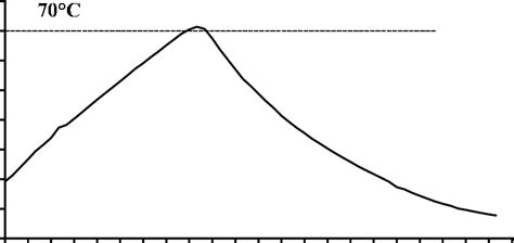 Time Temperature Curve For The Modified Holder Pasteurization Method