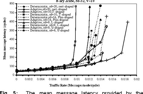 Figure 5 From Fault Tolerant Routing Algorithms For A Massively