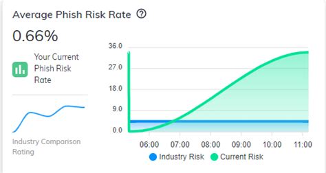 What Is Phish Rate Avg Phish Rate And Breach Time And Other Analytics