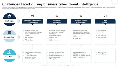Cti Cybersecurity Powerpoint Ppt Template Bundles Ppt Slide