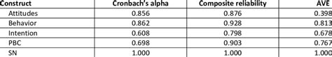 Construct Reliability And Discriminant Validity Scores Download Scientific Diagram