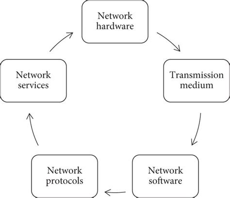 Proposed Model Network Components Download Scientific Diagram