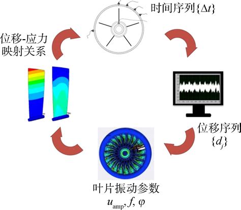 基于叶端定时的转子叶片动应变重构不确定性量化