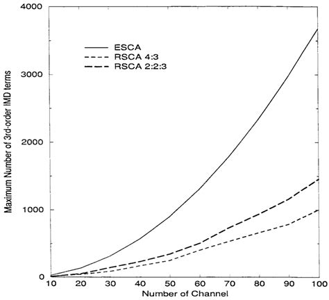 Number Of Third Order Intermodulation Distortion Terms On The Worst