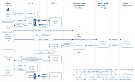 概略システムフロー図｜クレジットカード決済代行の株式会社dgフィナンシャルテクノロジー（dgft 旧：ベリトランス株式会社）