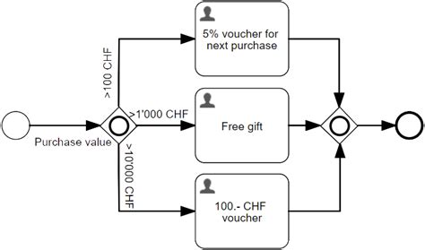 Process Editor Flowable Enterprise Documentation