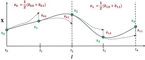 diagram of integrator error estimation of 5 th order lgl collocation