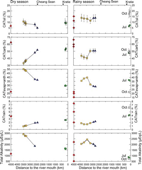 Total Contributions Of Silicate Weathering Carbonate Weathering