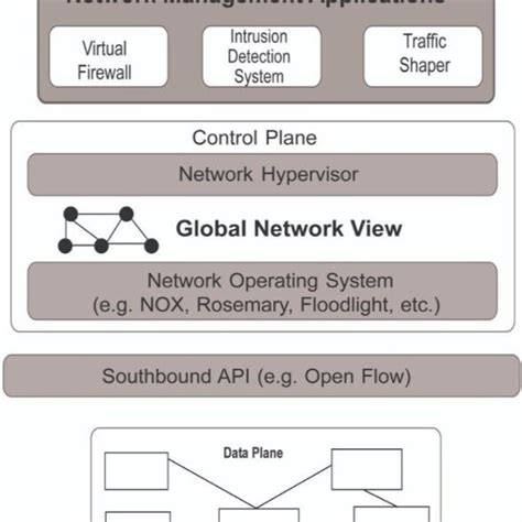 High Level Overview Of The Sdn Architectural Model Download