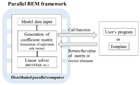 Design Concept For Parallel Bem Analysis Framework Download