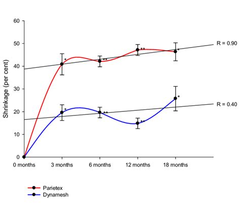 Mean Shrinkage Per Cent Of The Meshes Sem And Regression Line At 3