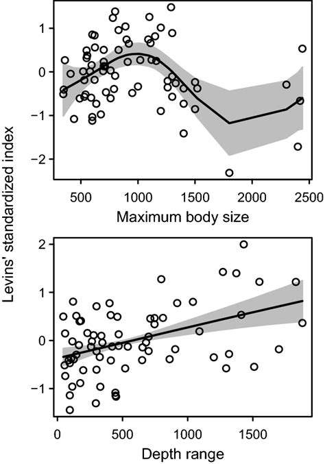 Gamlss Cubic Smoothing Spline Curves Fitted To Partial Effects Of Download Scientific Diagram