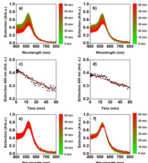 Figure S2 Time Evolution Of The Ensemble Extinction Spectra When The