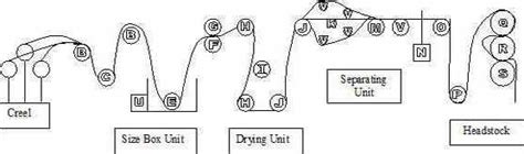Textile Era Slasher Sizing Machine Main Parts Of Slasher Sizing Machine