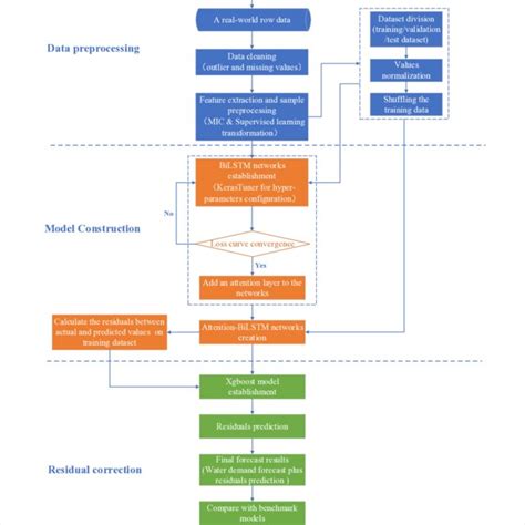 Pdf A Deep Learning Model With Attention Bilstm Networks Combining