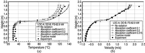 Vertical Temperature A And Velocity B Profiles Through The Doorway Download Scientific
