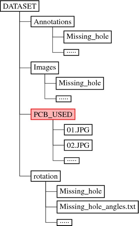 Pdf A Pcb Dataset For Defects Detection And Classification Semantic