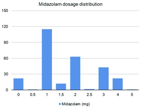 Midazolam Dosage Distribution Download Scientific Diagram