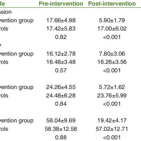 Mean±sd Dass 42 Scores Obtained By The Groups At Baseline And The End