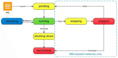 Stephen Njoroge On Linkedin Aws Cloud Amazon