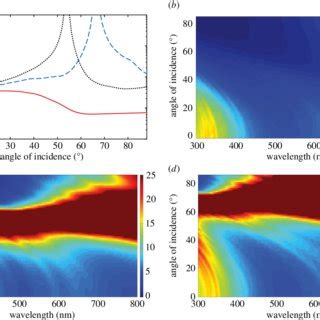 Angular And Spectral Properties Of The Localization Length For A Download Scientific Diagram