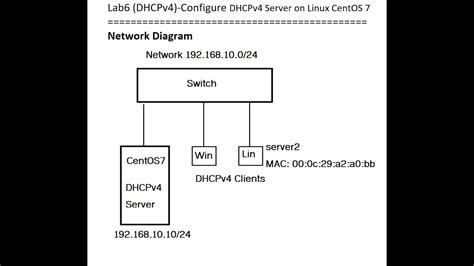 Lab6dhcpv4 Config Dhcpv4 Server On Linux Centos7 Youtube