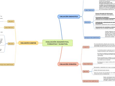EvaluaciÓn DiagnÓstica Formativa Y Sumati Mind Map