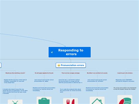 Responding To Errors Mind Map