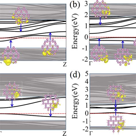 Band Structures Of The Relatively Stable Defects And Partial Charge Of