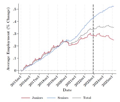 Sex Drugs And Economics Generative Ai And Seniority Biased