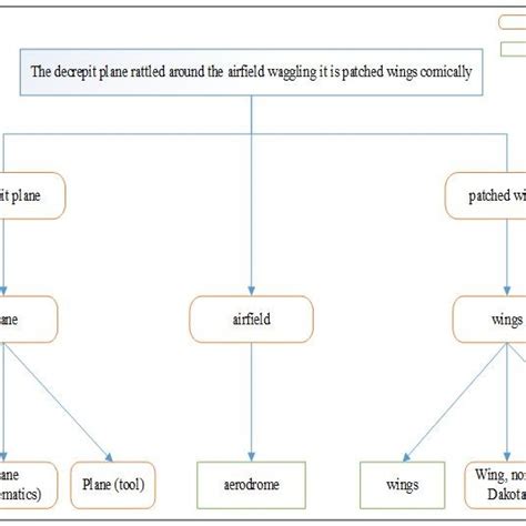 Semantic Taxonomy Relationship Between Two Concepts Download