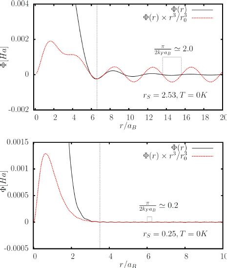 Color Online Effective Ion Potential Computed From The Rpa Dielectric Download Scientific