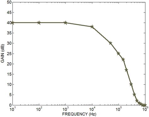 Alternating Current Transfer Characteristics Of Transimpedance