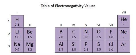 Electronegativity Of Atoms