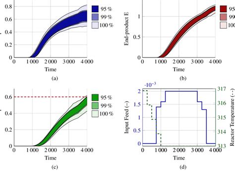 Shrinking Horizon Nmpc Obtained By Considering The Mean Values For Each