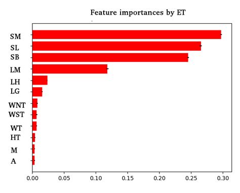 Classification Almost Reverse Feature Importances By Extratrees Vs