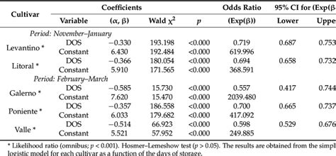 Estimated Independent Simple Logistic Regression Parameters For Each