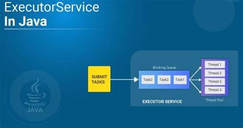 Executorservice In Java Introduction By Thameem Ansari Medium
