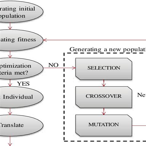 Flow Chart Of The Genetic Algorithm Implemented For The Proposed