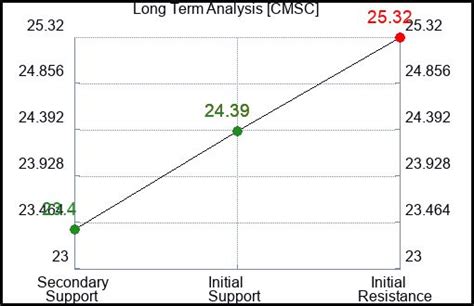 Stock Traders Daily On Linkedin Cmsc Technical Data
