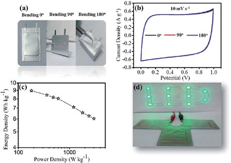 A The Flexible Solid State Supercapacitor At Different Bending Download Scientific Diagram