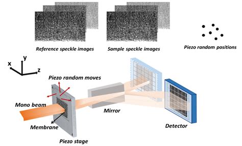 The Speckle Based Wavefront Sensing Techniques — Spexwavepy 100 Documentation