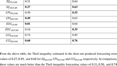 6 Model Comparison With Accuracy Measures Theil U Represent Theil